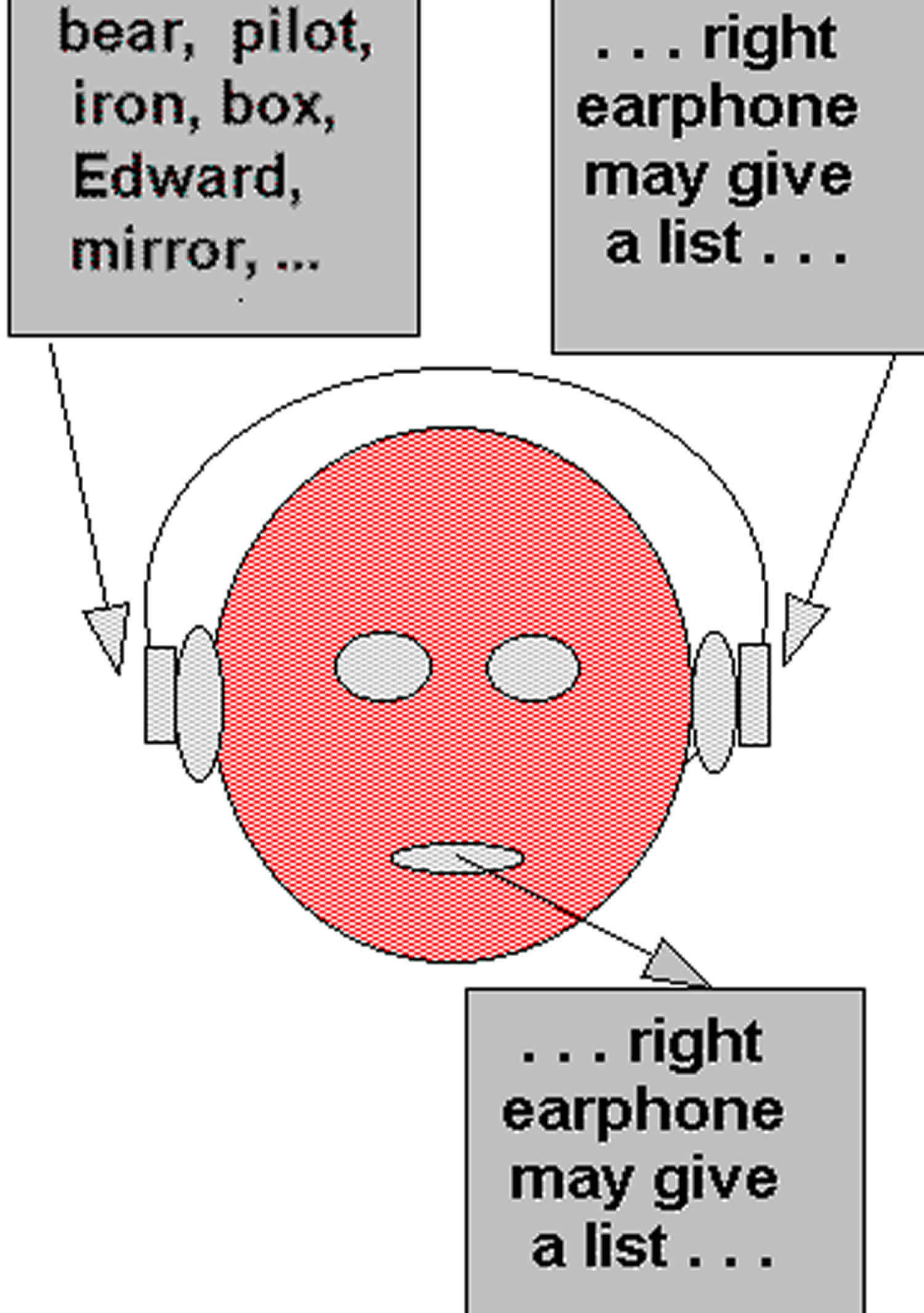 Dichotic Listening Definition Test Paradigm Task Experiment Training